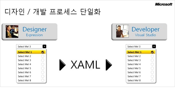 향상된 UX 솔루션을 만들기 위한 통합 디자인 환경 - Expression