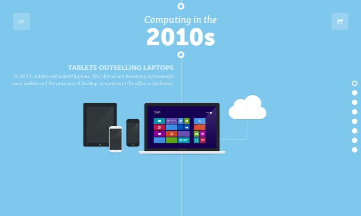 A visual history of computing